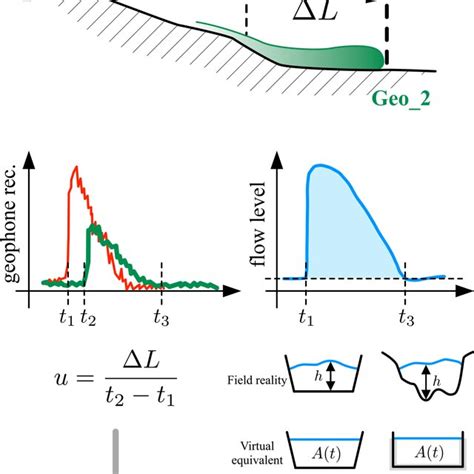 Synthetic Overview Of The Method A Pair Of Sensors Are Used To Download Scientific Diagram