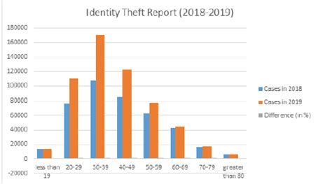 Analysis Of Cyber Attacks And Security Intelligence Identity Theft