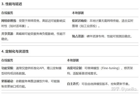 论在线使用DeepSeek与本地部署大数据模型的区别 知乎