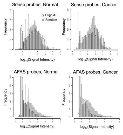 distributions of microarray signal intensities obtained using sense