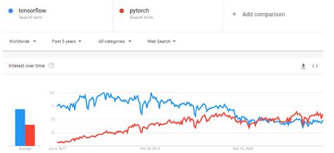 Top Python Libraries For Data Science In DataCamp