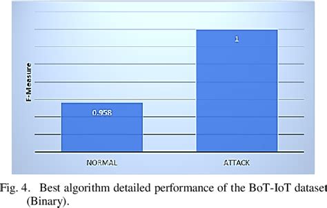 Figure 4 From An Accurate Iot Intrusion Detection Framework Using