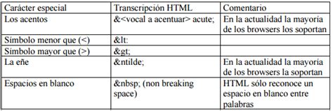 manual básico de html caracteres especiales