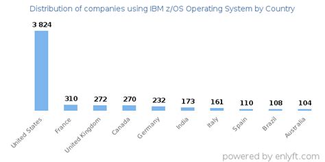 Companies Using IBM Z OS Operating System And Its Marketshare