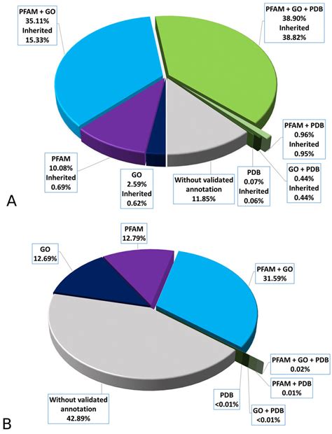 Distribution Of Statistically Validated Annotation Among Sequences In Download Scientific