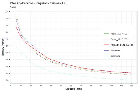 Comparison Between The Intensity Duration Frequency Idf Curves Used Download Scientific