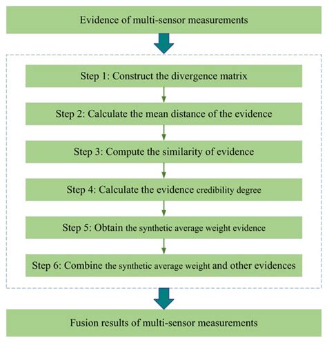 Jmse Free Full Text Multi Sensor Data Fusion Method Based On Improved Evidence Theory