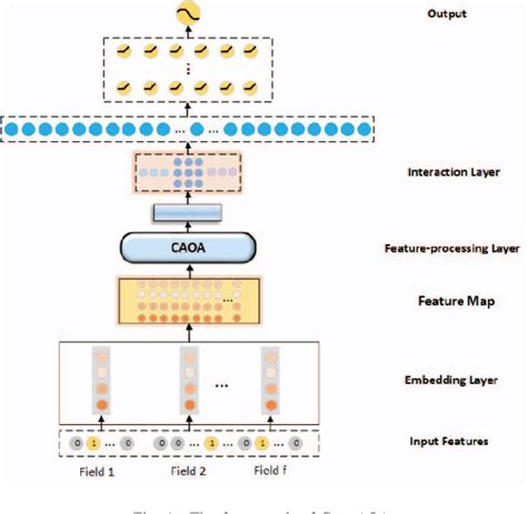 Figure 1 From Convaoa A Convolutional Attention Over Attention Model For Click Through Rate
