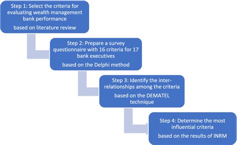 Evaluation Framework For Wealth Management Bank Performance Download