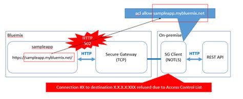 Ibm Cloud Which Hostnameport Of Bluemix App Should Be Set In Acl Of