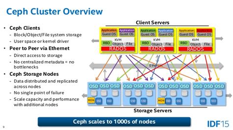 CEPH Là Gì? Giới Thiệu Về Ceph, Tầm Quan Trọng Với Cloud - CEPH Số 1 Về Storage Open Source ...