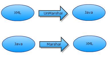 JAXB A XML Parsing Technique BenchResources Net