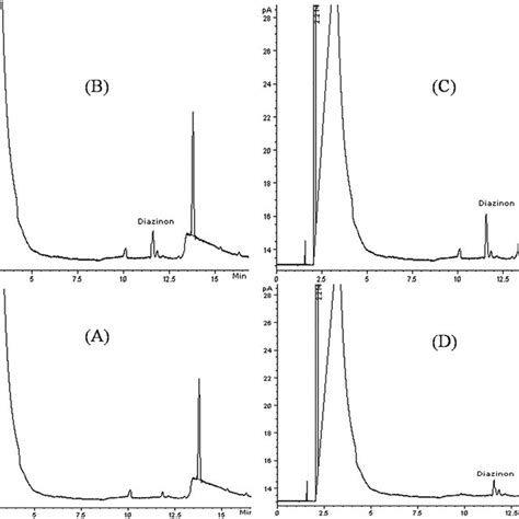 Gc Fid Chromatograms Of A Without Spike Of The Analyte In Garden Download Scientific Diagram