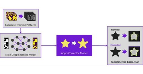 Feras Michael On Linkedin Improving Fabrication Fidelity Of Integrated Nanophotonic Devices Using