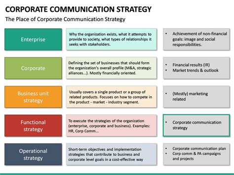 Corporate Communication Strategy Powerpoint Template Sketchbubble