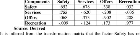 Component Transformation Matrix Download Scientific Diagram