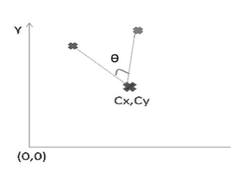 Figure 3 From Data Anonymization Using Augmented Rotation Of Sub