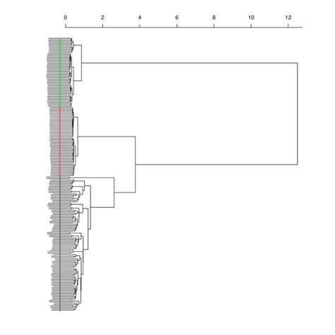 Dendrogram For Experiment 2 Using Ward Clustering For Discounting