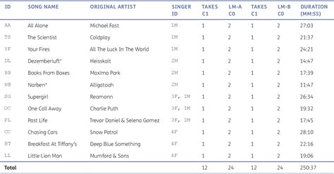 table 1 from a dataset of larynx microphone recordings for singing