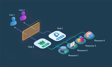 Avancer IAM Role Management Avancer Corporation