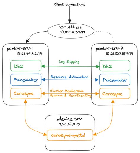 The Book Of Db2 Pacemaker Chapter 2 Pacemaker Cluster … Assemble International Db2 Users Group