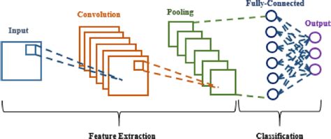 typical cnn architecture [64] download scientific diagram
