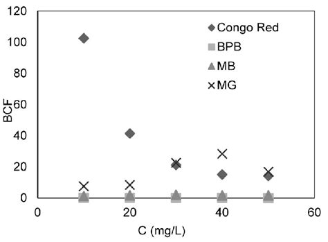Bioconcentration Factor Download Scientific Diagram
