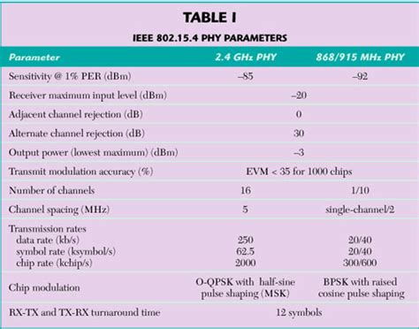 Transceiver Design For Ieee 802154 And Zigbee Compliant Systems Microwave Journal