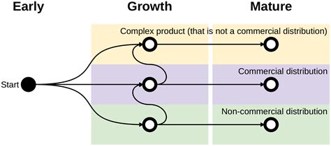 Open Source Distributions By Life Cycle Dirk Riehles Industry And