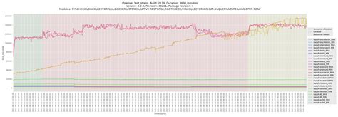 analysis of modulesd with massif · issue 9873 · wazuh wazuh · github