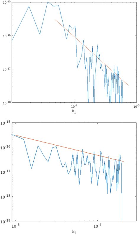 Fourier Analysis Of The Perpendicular Upper And Parallel Lower Wave