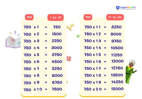 Learn Multiplication Table Of 750 750 Times Table ️