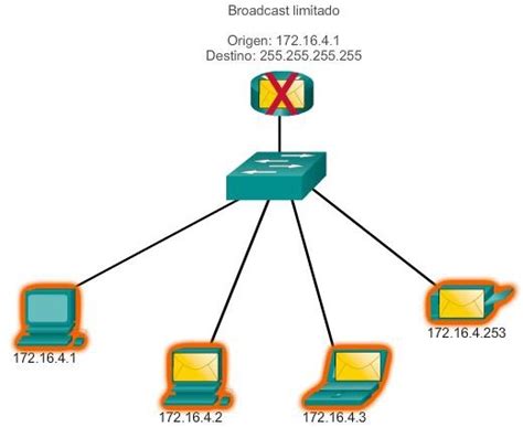 Ingeniería Systems Transmisión De Unidifusión Broadcast Y Multicast Ccna1 V5 Cisco C8