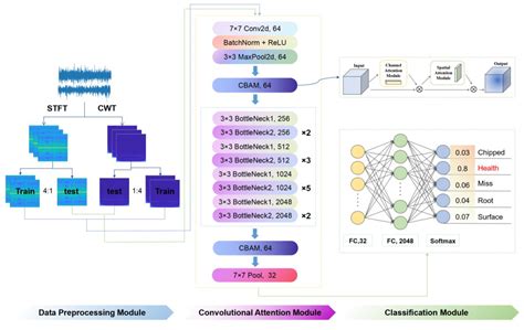 Sensors Free Full Text Optimization Of Gearbox Fault Detection