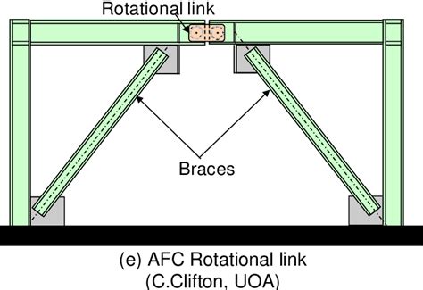 Figure 1 From Concentric Braced Frames With Afc Connections A