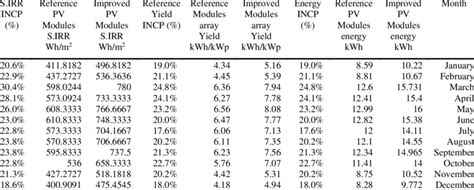 energy array yield and s iir for improved and reference pv solar