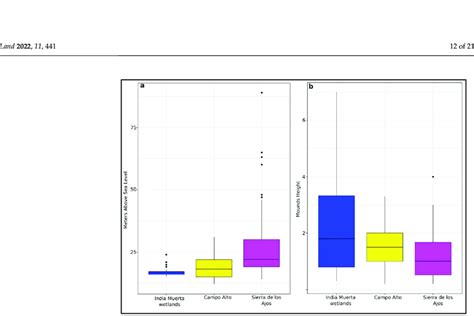 Comparative Boxplots Among The Regional Clusters A Emplacement Level Download Scientific