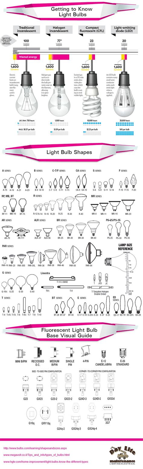 A Cheat Sheet To The Different Types Of Light Bulb Bases Fluorescent Light Bulb Types Of