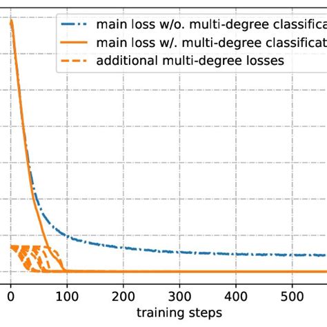 Loss Of Multi Degree Classification Of Binary To Decimal On Train