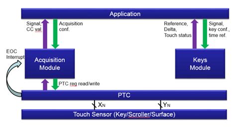Functional Description