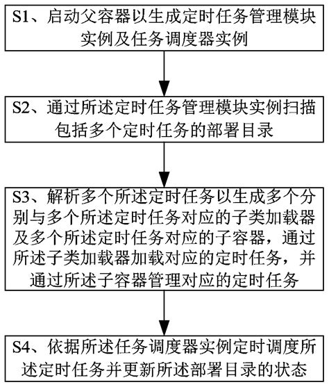 Method And Device For Dynamically Loading And Scheduling Timing Tasks