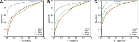 Multicentre Validation Of A Sepsis Prediction Algorithm Using Only