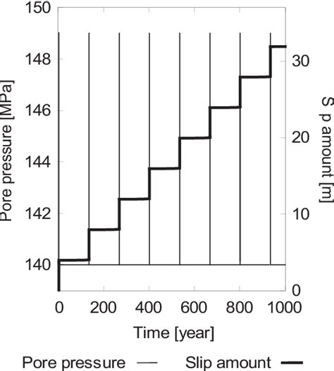 Table 1 From Coseismic Thermal Pressurization Can Notably Prolong Earthquake Recurrence