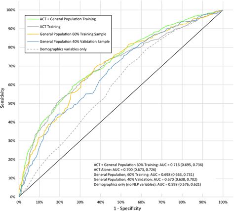 roc curve for training and validation cohorts green dotted line