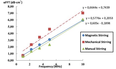Fft Attenuation Dbcm Variation In 1 10 Mhz Frequency Download