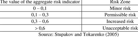 Gradation Of Risk Zones Depending On The Values Of The Aggregate Risk