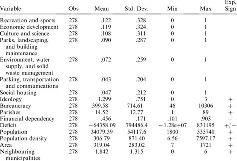 Descriptive Statistics And Expected Signs Download Table