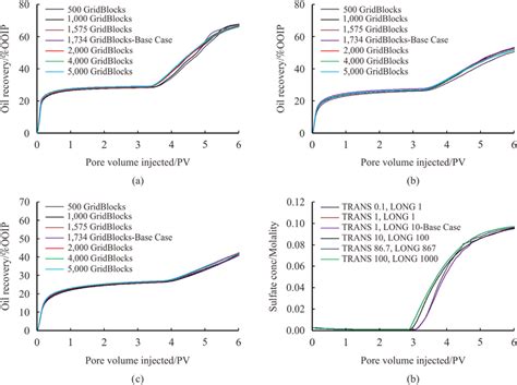 grid refinement and dispersivity analysis download scientific diagram