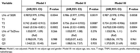 Number Of Resected Lymph Nodes And Survival Status In Node Negative Es
