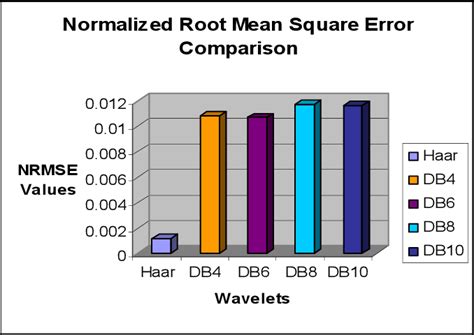 Figure 9 From Wavelet Based Speech Compression For Voip Applications